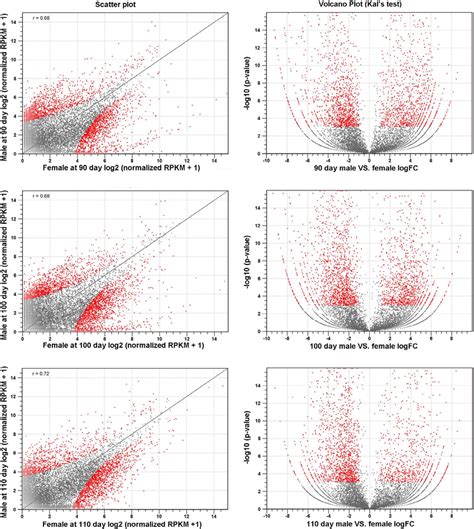 Differentially Expressed Genes Degs Between Male And Female Revealed