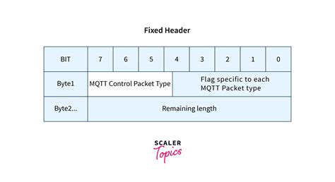 What Is Mqtt Protocol Scaler Topics
