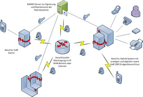 Neg Novatec Encryption Gateway Novatec Kommunikationstechnik Gmbh