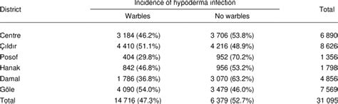 Distribution Of Warbles From Hypoderma Infection In Regions Of Ardahan