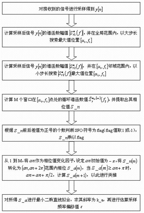 Orthogonal Frequency Division Multiplexing Ofdm System Sampling