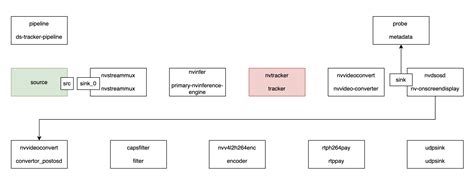 Yolov5检测追踪使用deepstream部署（c版）deepstream 基于yolov5 的二级分类模型 Csdn博客