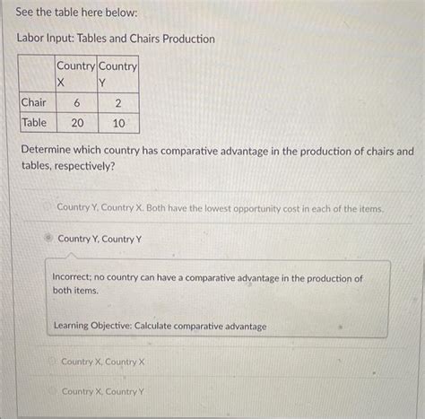 Solved See The Table Here Below Labor Input Tables And
