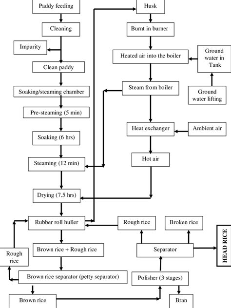 Flow Chart Of Rice Processing