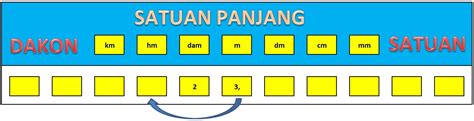 Media Belajar Dakon Satuan Untuk Mengubah Satuan Panjang