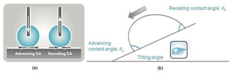 Contact Angle Goniometry Tensiometry Nanoscience Instruments