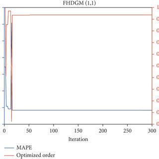 Track Of Searching For The Minimum Mape And The Optimal Parameter
