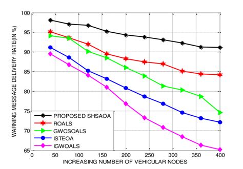 Proposed Shsaoa Warning Message Delivery Rate With Different Vehicles