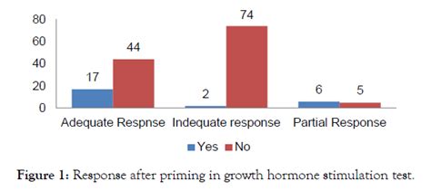 Biochemistry And Analytical Biochemistry Priming Hormone