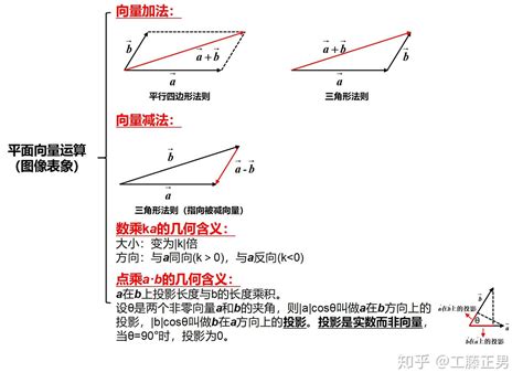 平面向量——平面向量运算专题 知乎