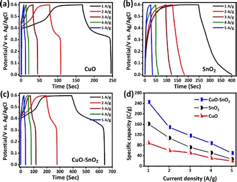 A C Cd Platforms Of The Cuo Sno 2 And Cuo Sno 2 Composite Download Scientific Diagram