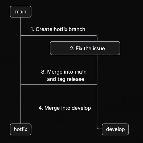 Git Github Hotfix Kushal Parikh