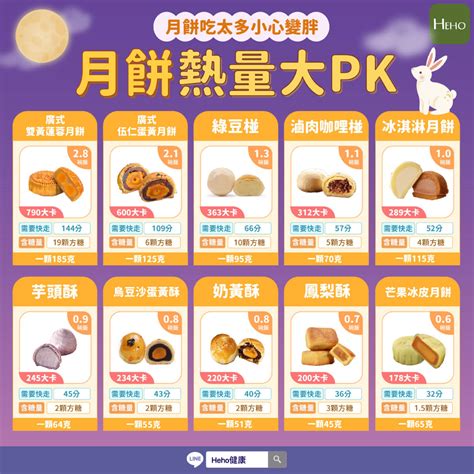 這款月餅熱量最高營養師揭不用放棄月餅的享瘦秘訣 Heho健康