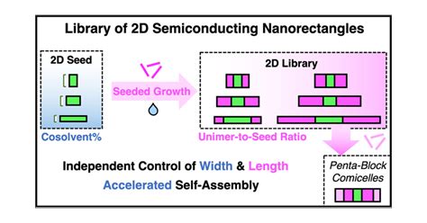 Independent Control Of The Width And Length Of Semiconducting 2d Nanorectangles Via Accelerated