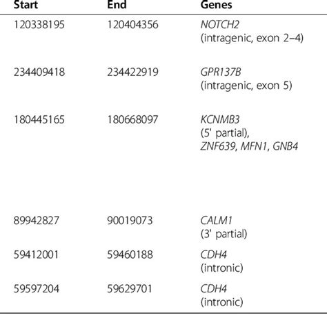 Array Cgh Detected Cnvs Download Table
