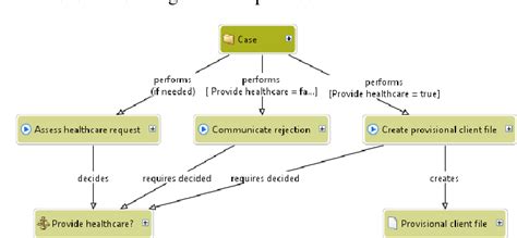Figure 2 From Transforming Existing Procedural Business Processes Into