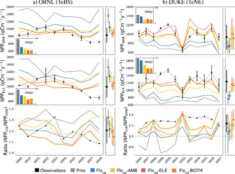 Figure 2 From Using Free Air Co2 Enrichment Data To Constrain Land