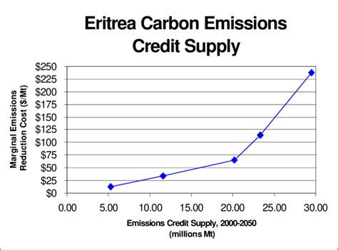 The Supply Curve For Eritrea Carbon Emissions Credits Download Scientific Diagram