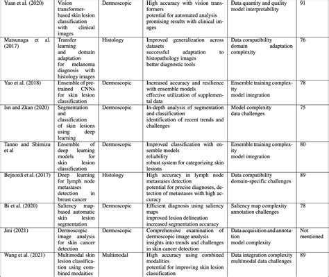 Table 1 From A Novel Transfer Learning Framework For Multimodal Skin Lesion Analysis Semantic