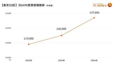 「健康で文化的な住生活を送るのに必要不可欠な広さ」 とされる25㎡の家賃相場をlifull Homesが調査 株式会社lifullライフル