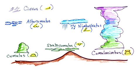 Lecture 7 Surface Weather Maps And The Station Model Notation