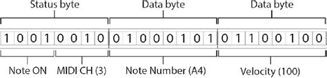 An Example Of MIDI Message Download Scientific Diagram