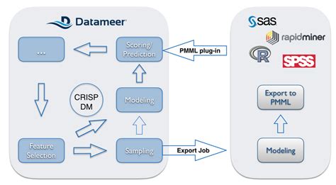 Predictive Modeling With Datameer Datameer
