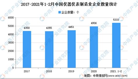 2021年中国仪器仪表行业市场现状分析：需求进一步扩大 中商情报网