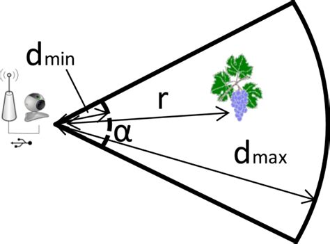 Sensing Coverage Of A Wireless Sensor Camera Download Scientific Diagram