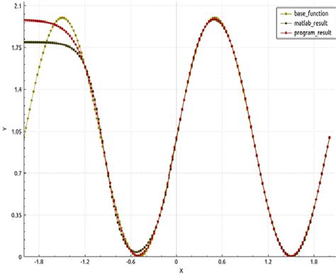 The Result Of The Second Test Download Scientific Diagram