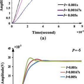 A Simulation Step Response Of Closed Loop System With Varying I While