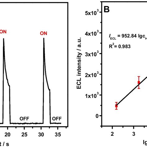 Remote Ecl Intensities Of Hela Cells Labeled With Download