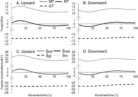 Average Torque And Angular Acceleration Profiles For All Participants Download Scientific