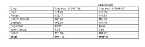 Kharif Crop Sowing Kharif Crop Sowing Crosses 1041 Lakh Hectare Area