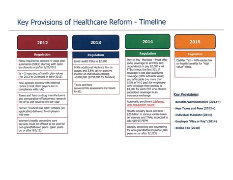 Ppaca Timeline Summary Pdf
