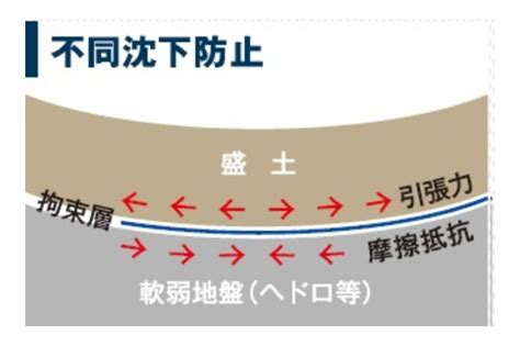 軟弱地盤対策 「ファゴットシート」 太陽工業株式会社