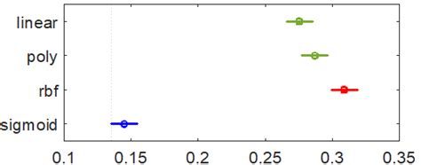Bonferroni Dunn Multi Comparison Plot For Four Kernel Functions Based Download Scientific