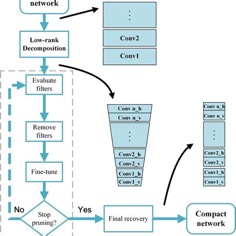 The Low Rank Decomposition Enhanced Channel Pruning Framework The Area