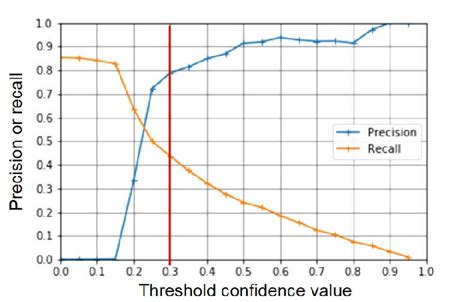 Relationship Between Model Performance And Threshold Confidence Value