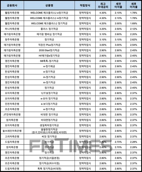 2월 4주 저축은행 정기적금24개월 최고 연 430웰컴저축銀 체크카드 연계 혜택 제공 한국금융신문