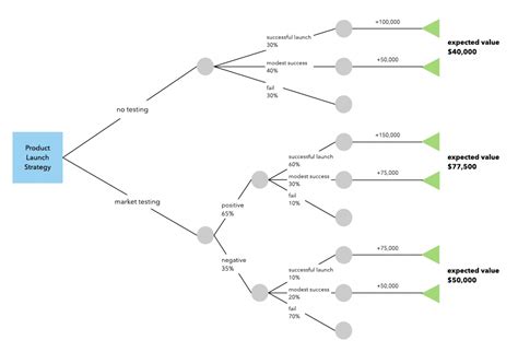 Tree Diagram On Excel