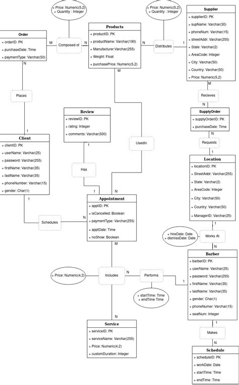 database design er model for barber shop database administrators