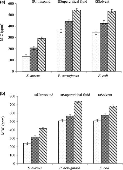 Effects Of Extraction Methods And Extract Concentration On The