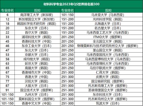 材料科学 院校及专业选择（亚洲版） 知乎