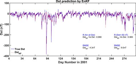 The Comparison Of Enkf Forecasted Dst Kf Red With True Dst Blue Download Scientific Diagram