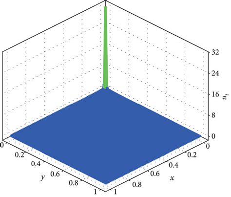 A The D Plot Of U When T T And B The D Plot Of Ut When T T