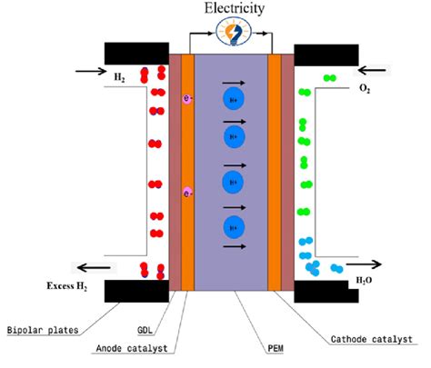 Basic Components And Working Principle Of A PEM Fuel Cell Reprinted