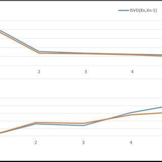 Processing Time For The ISVD Algorithm The Upper Diagram Shows The