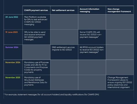 Suvajit Ghosh On Linkedin Key Iso20022 Migration Timelines For Chaps