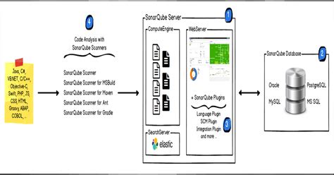 Extending Sonarqube Static Analyzer Tool Capabilities By Jay Medium